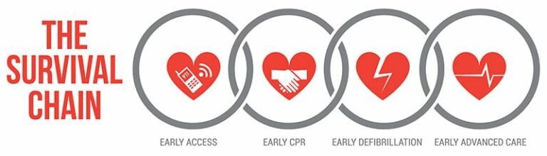 How to Assess The Situation in CPR | CPR Combo Certification